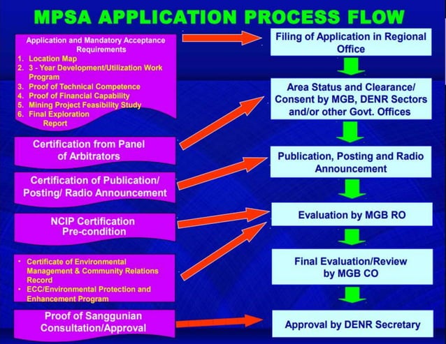 RA 7942:vThe Philippine Mining Act of 1995 | PPTX