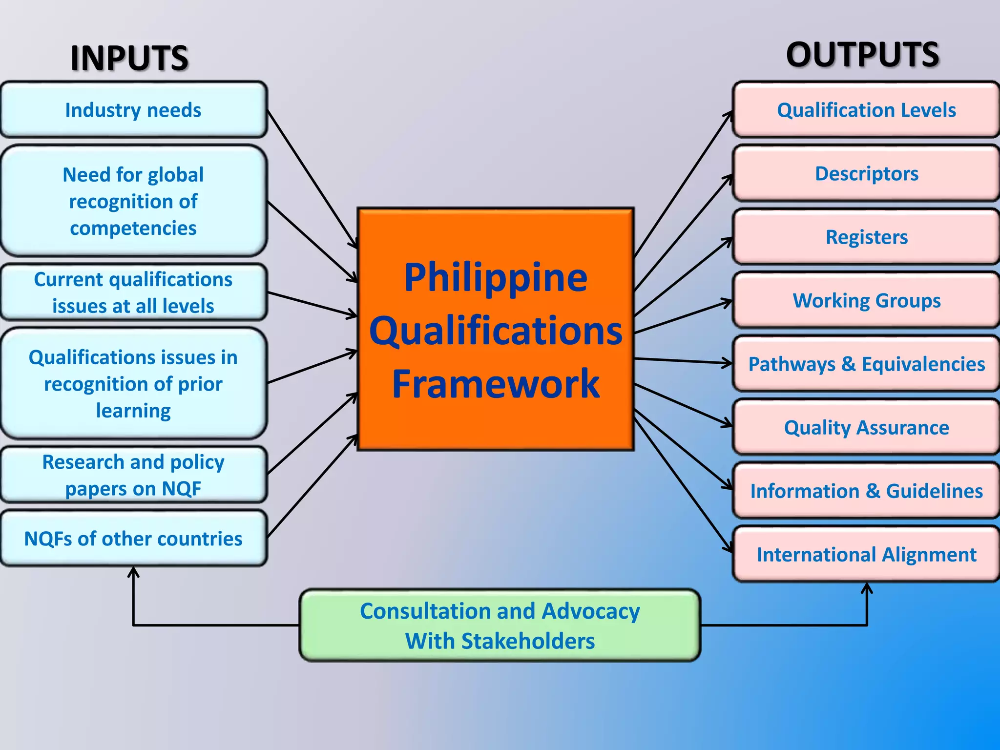 The philippine qualification framework | PPTX