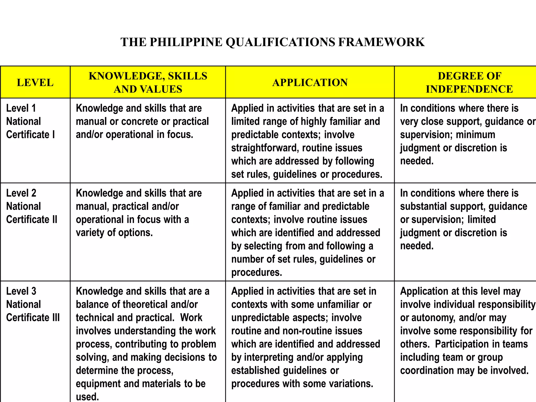 The philippine qualification framework | PPTX