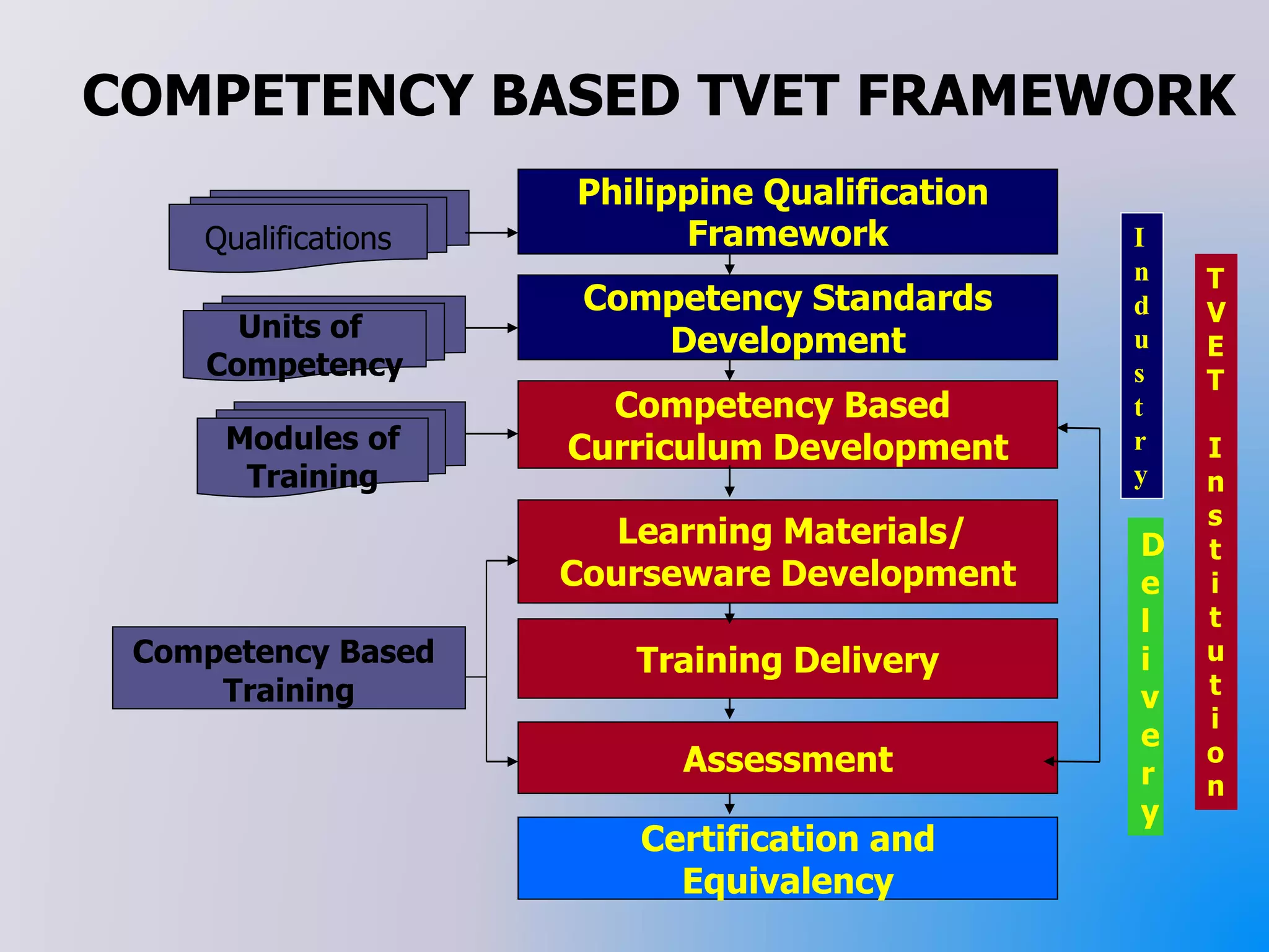 The philippine qualification framework | PPTX