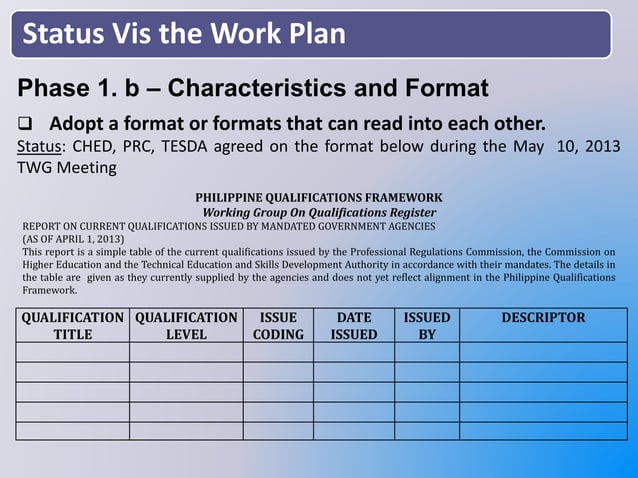 The philippine qualification framework | PPTX | Professional School ...