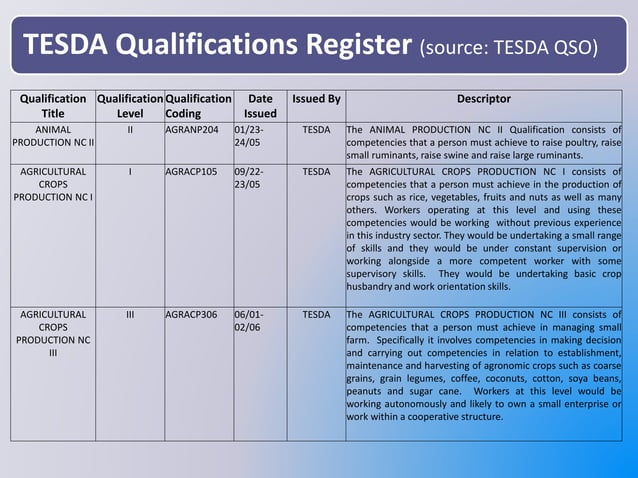The philippine qualification framework | PPTX | Professional School ...