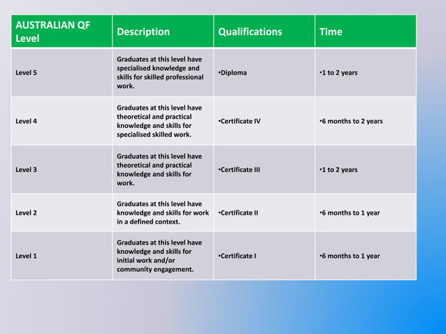 The philippine qualification framework | PPTX | Professional School ...