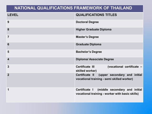 The philippine qualification framework | PPTX | Professional School | Postgraduate Education