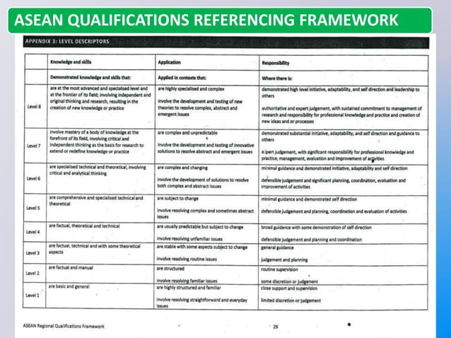 The philippine qualification framework | PPTX | Professional School ...