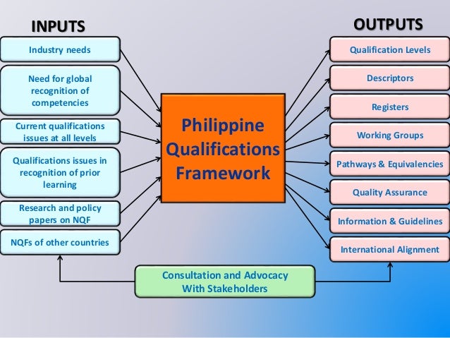 The philippine qualification framework