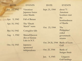 The philippines under japan | PPSX