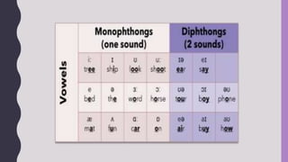 The phonetics of english - Vowel sounds.pptx