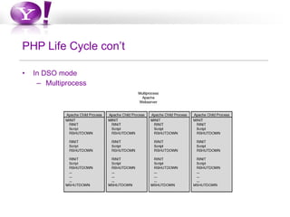 The Php Life Cycle | PPT