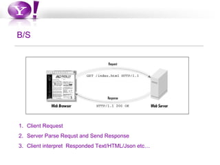The Php Life Cycle | PPT