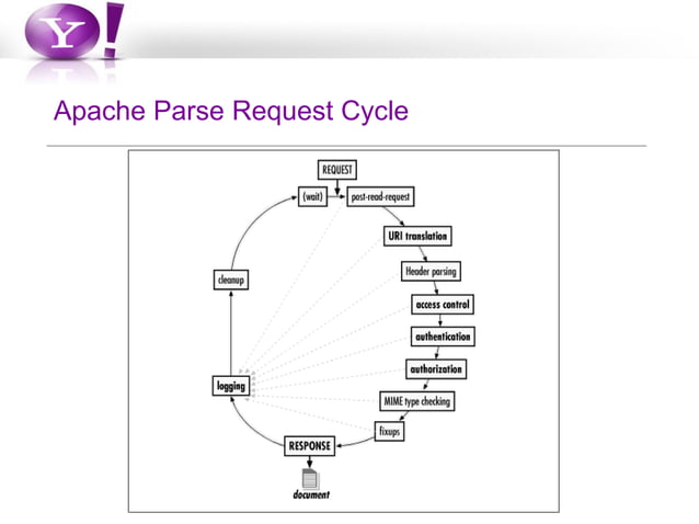 The Php Life Cycle | PPT