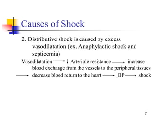 The Physiology of Shock.ppt