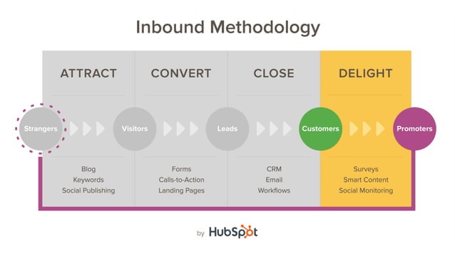 Inbound Certification Class 12: The Pillars of Delight | PPT