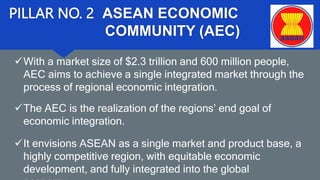 3THE PILLARS OF THE ASEAN COMMUNITY.pptx