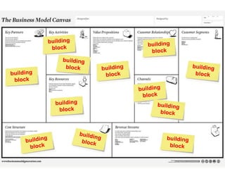 The PitchMethod: Business Model Canvas | PPTX