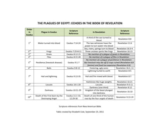 The Plagues of Egypt: Echoes in the Book of Revelation | PDF