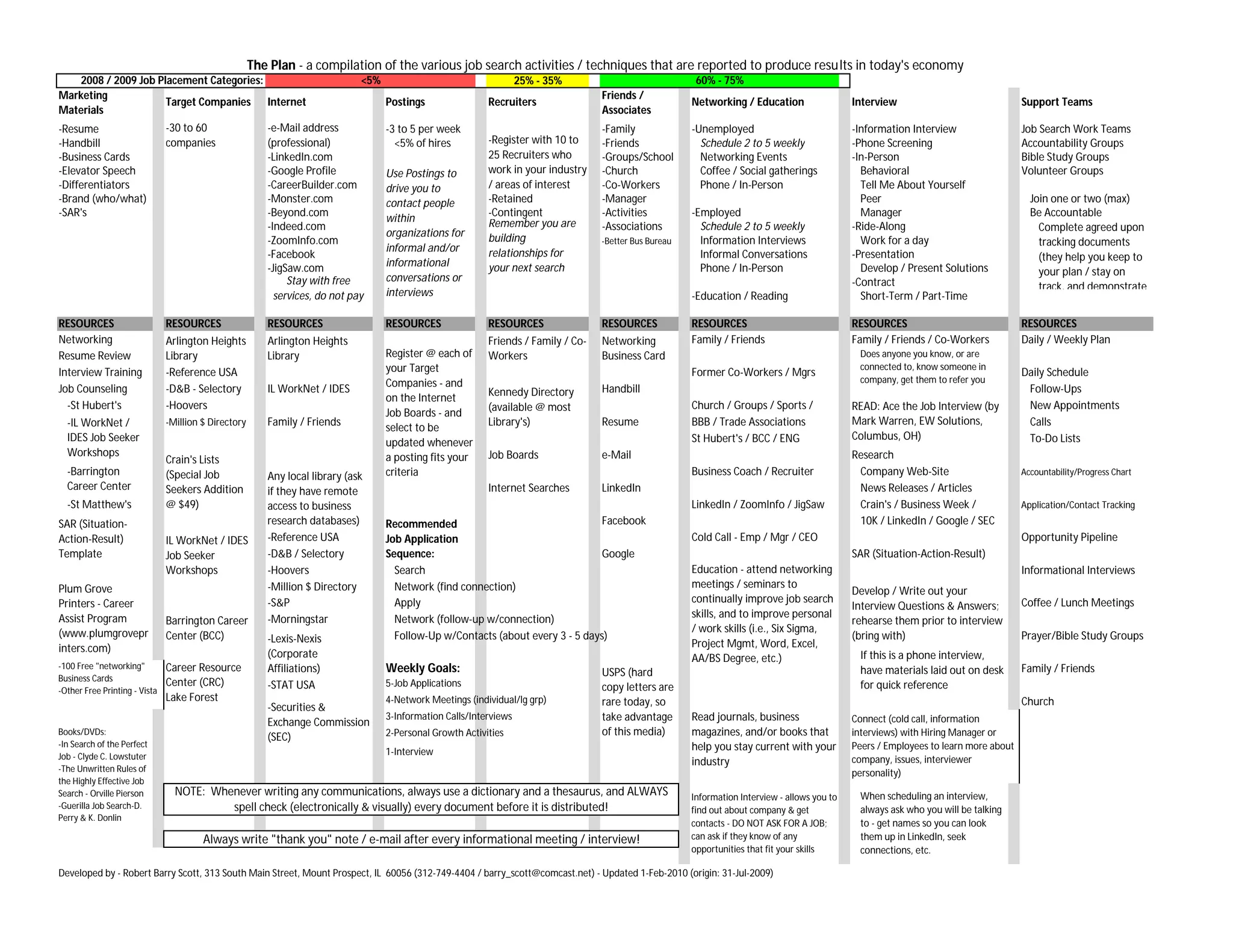 The Plan A Job Search Overview | PDF