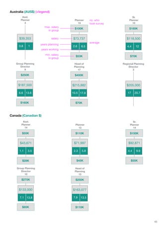 The Planner Survey 2011 | PDF