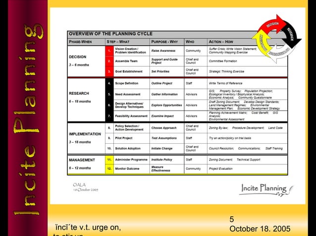 The Planning Cycle: A 12 Step Plan | PPT