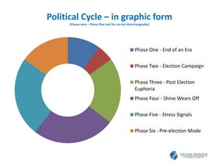 The political cycle | PPT