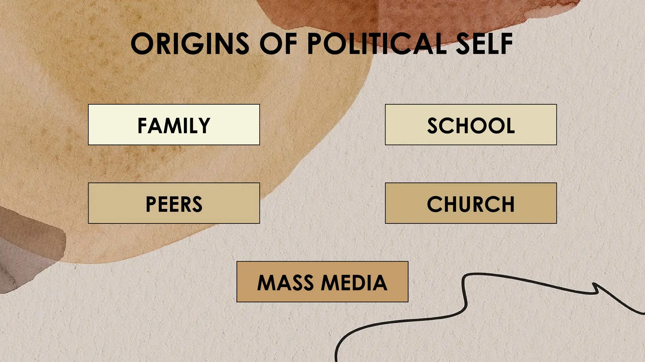 Understanding the Self - THE POLITICAL SELF | PPTX