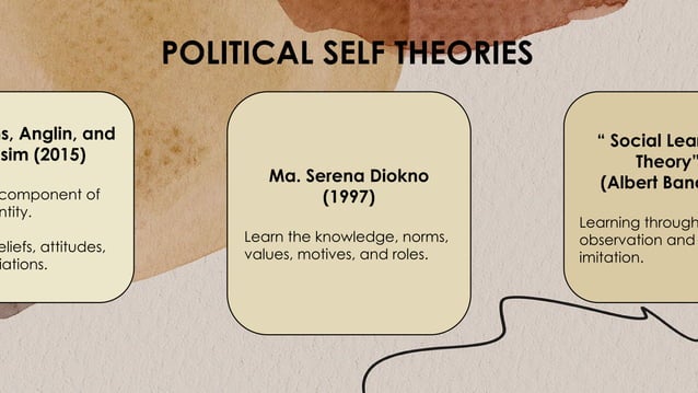 Understanding the Self - THE POLITICAL SELF | PPTX