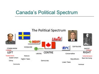 The political spectrum | PPT