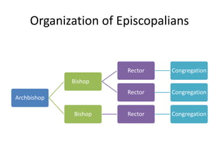 The polity of the church.ppt