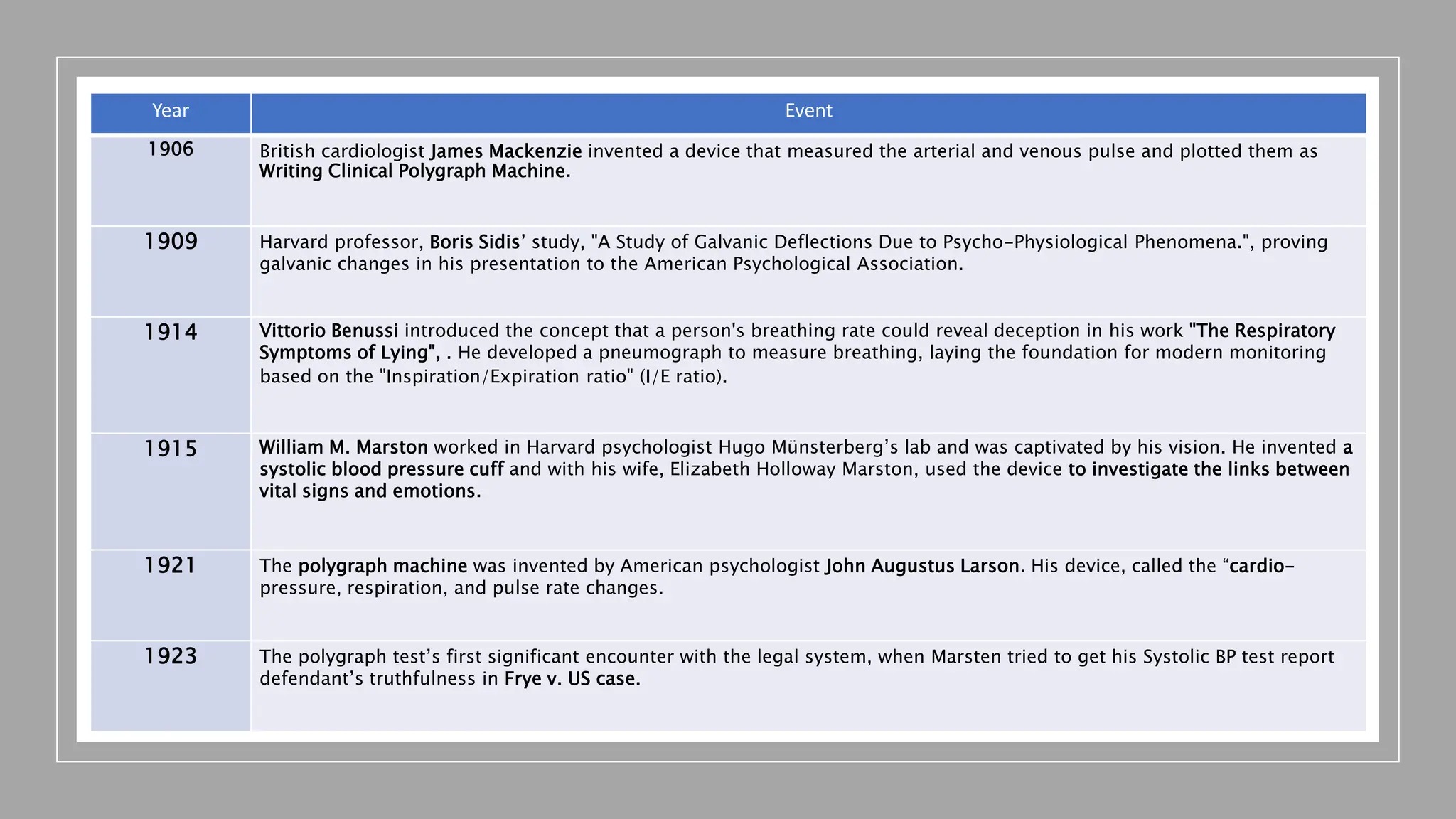 Forensic Psychology: The Polygraph Test.pptx