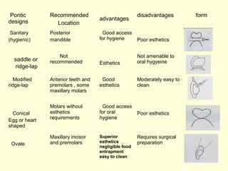 The pontics in_fixed_restorations | PPT