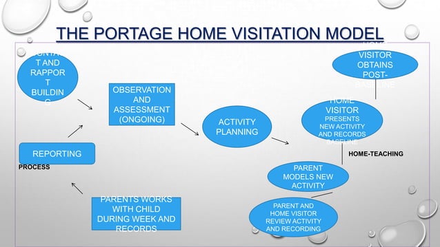 The Portage Model Approach | PPTX | Daycare and Pre-School | Parenting