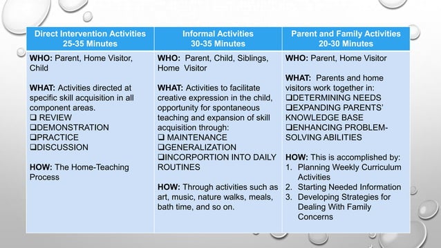 The Portage Model Approach | PPTX | Daycare and Pre-School | Parenting