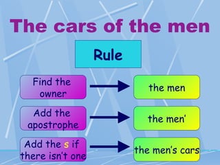 The possessive apostrophe | PPT