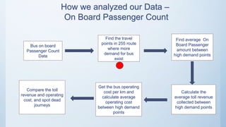 The possibility to redesign 255 bus route in order reduce dead journey ...