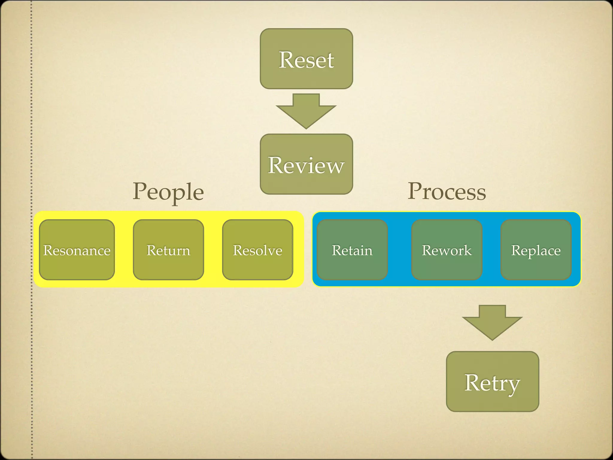 Lean Learning Activities: The Post Mortem Process | PDF