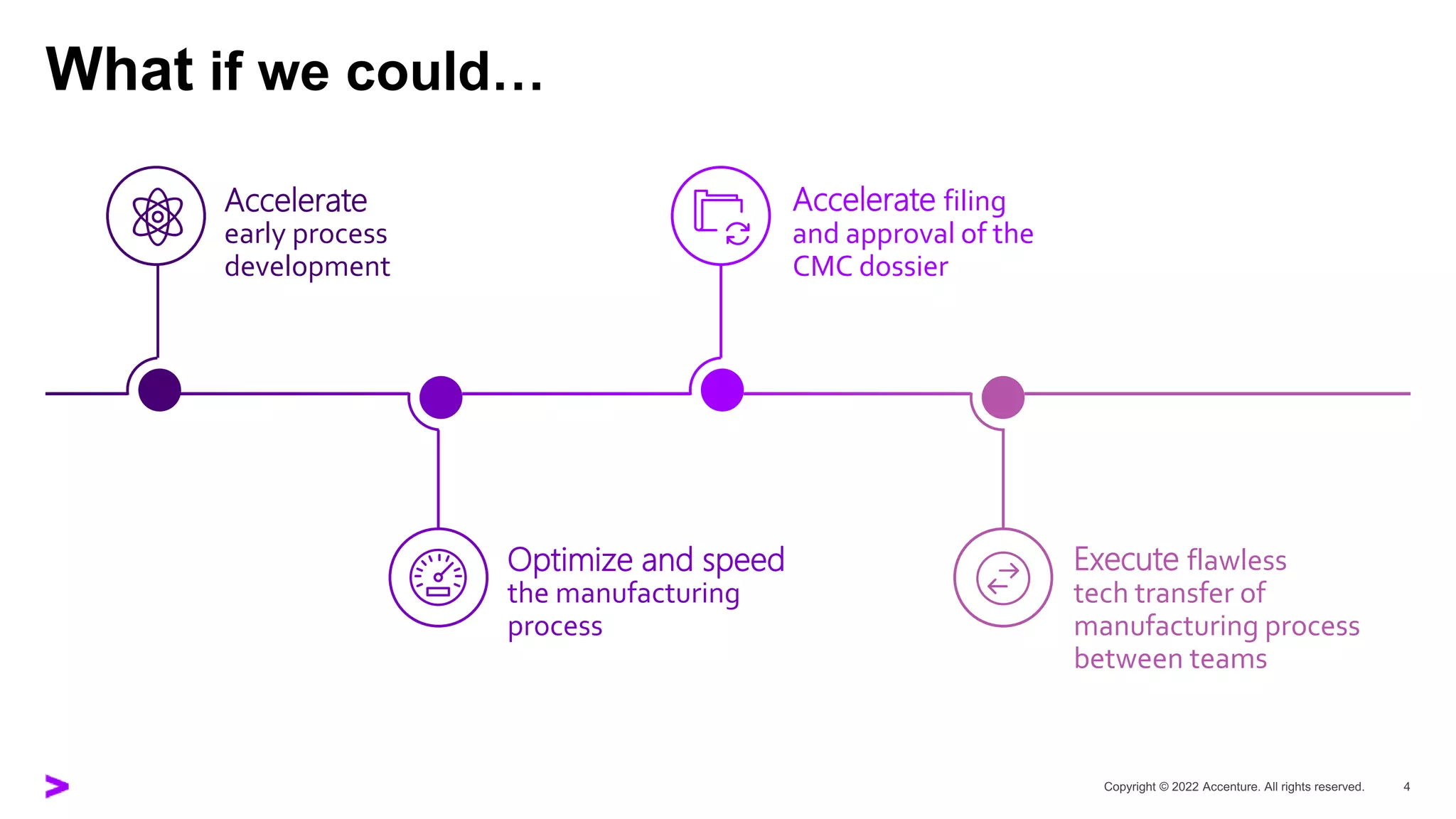 The Digital Thread for Life Sciences | Accenture | PPTX