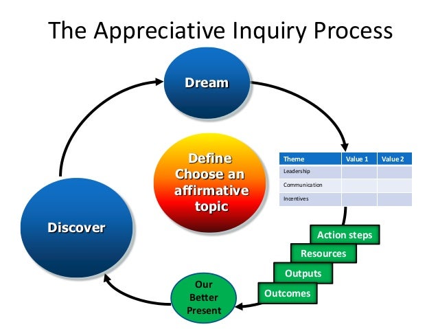 The Power of Appreciative Inquiry - a talk delivered at the Univers…