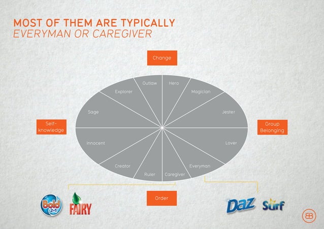 The Power Of Archetypes In Brand Creation | PPT