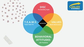 Saleskipathshala : The Power of Disc in Sales - by Sanjay Singh | PPT