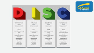 Saleskipathshala : The Power of Disc in Sales - by Sanjay Singh | PPT