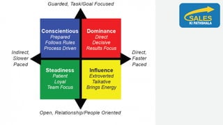 Saleskipathshala : The Power of Disc in Sales - by Sanjay Singh | PPT