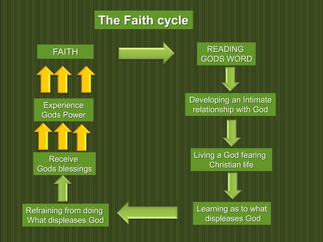The Power of Faith | PPTX | Christianity | Religion & Spirituality
