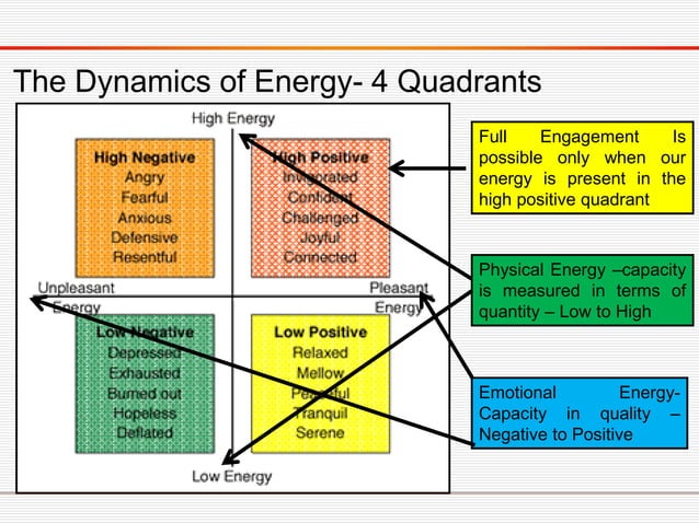 The Power Of Full Engagement | PDF