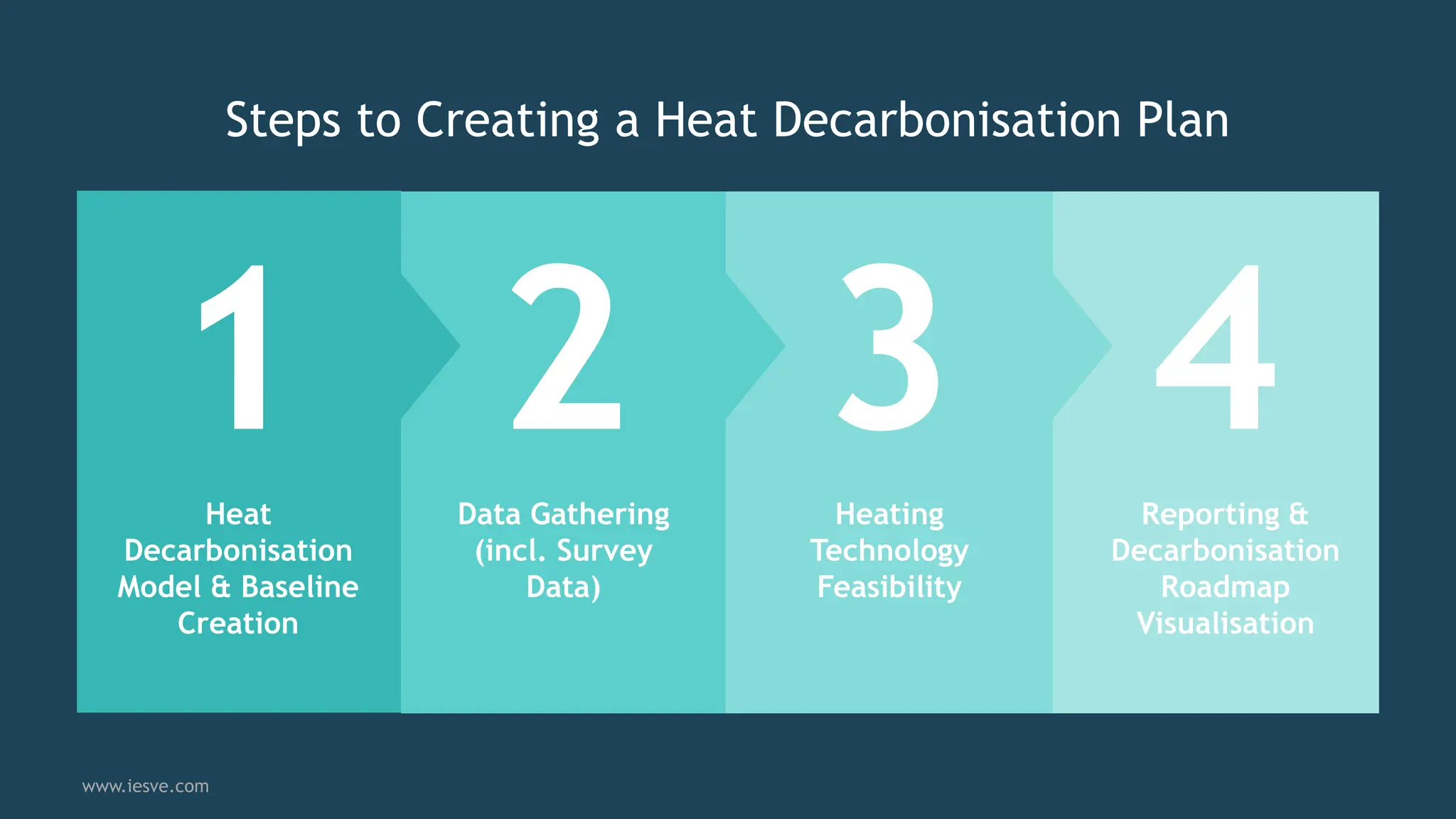 The Power of Heat Decarbonisation Plans in the Built Environment | PPT
