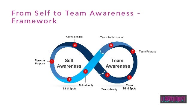 The power of self awareness: How to Build Successful Teams The power of self awareness: How to Build Successful Teams