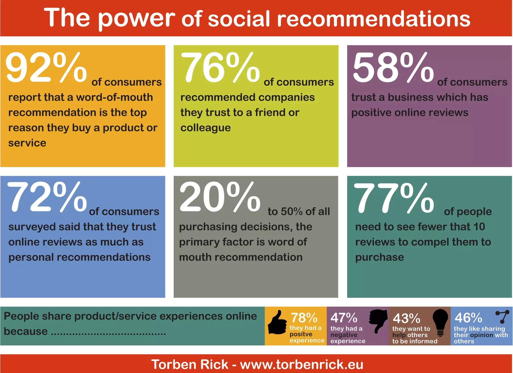 The power of social recommendations | PDF