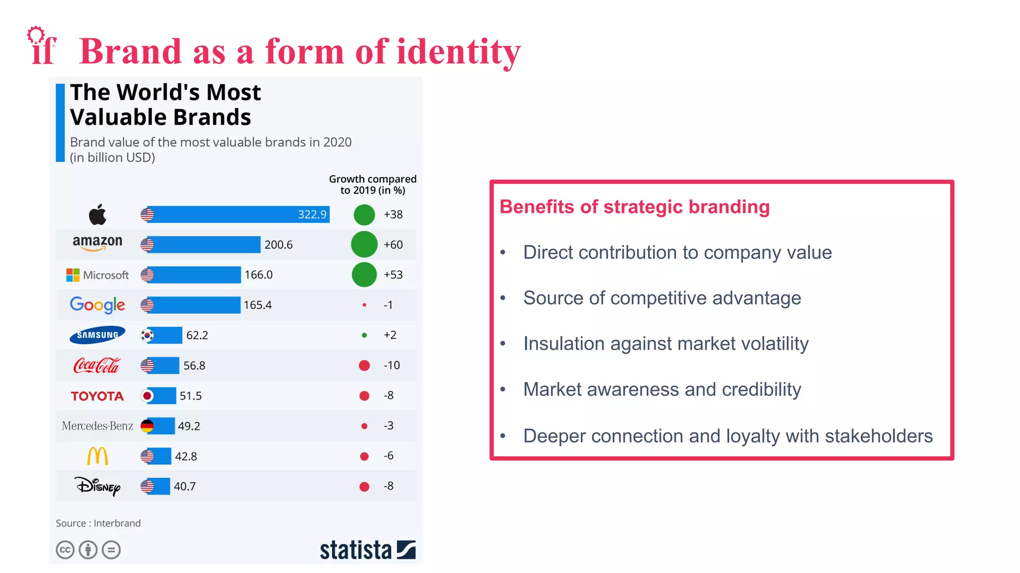 The power of strategic branding | PPT