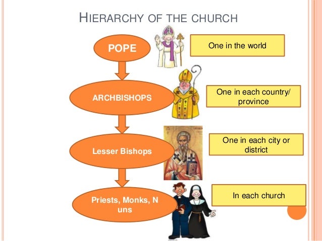 The power of the church and the pope