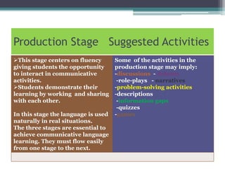 The ppp teaching method (power point) | PPTX