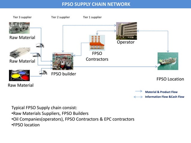 Supply chain management of rig & fpso- floating production,storage and ...